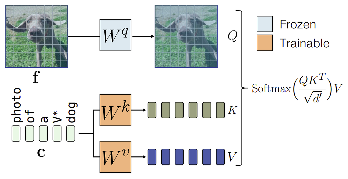 Custom Diffusion Explained In 2 Minutes Medium