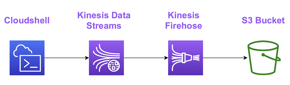 Streaming data from Amazon Kinesis Data Streams to S3 using Firehose | by Neslihan Avsar | Medium