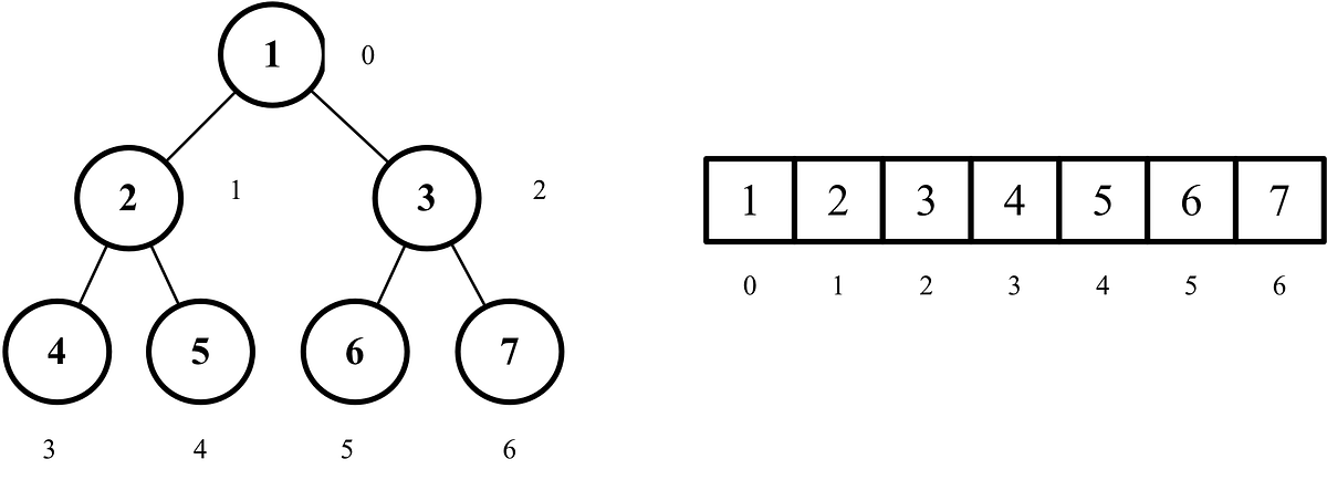 Quick start with the Tree data structure | by Mohammed Shoukath Ali | Medium