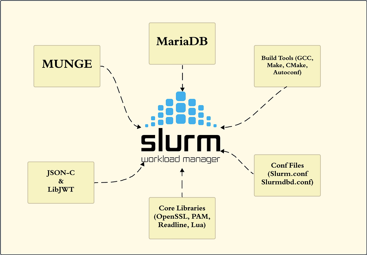 A Comprehensive Guide to Installing SLURM from Source | by Vishal Papan ...