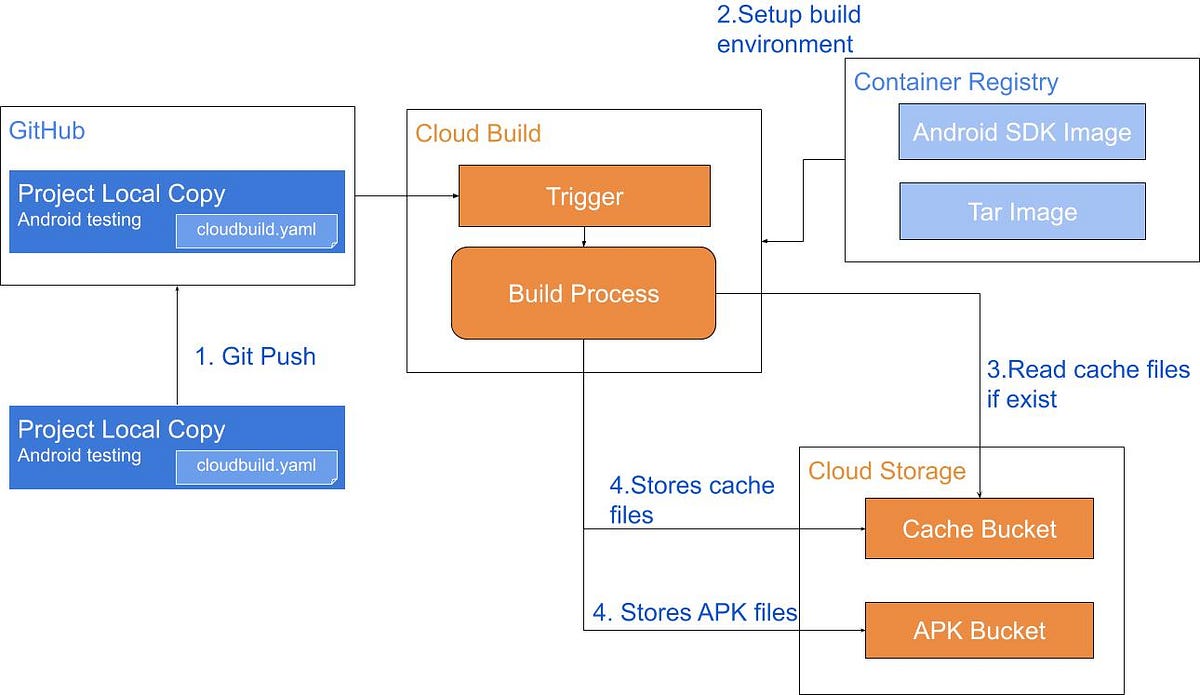 Android testing- Prologue. Since the test run on continuous build… | by ...