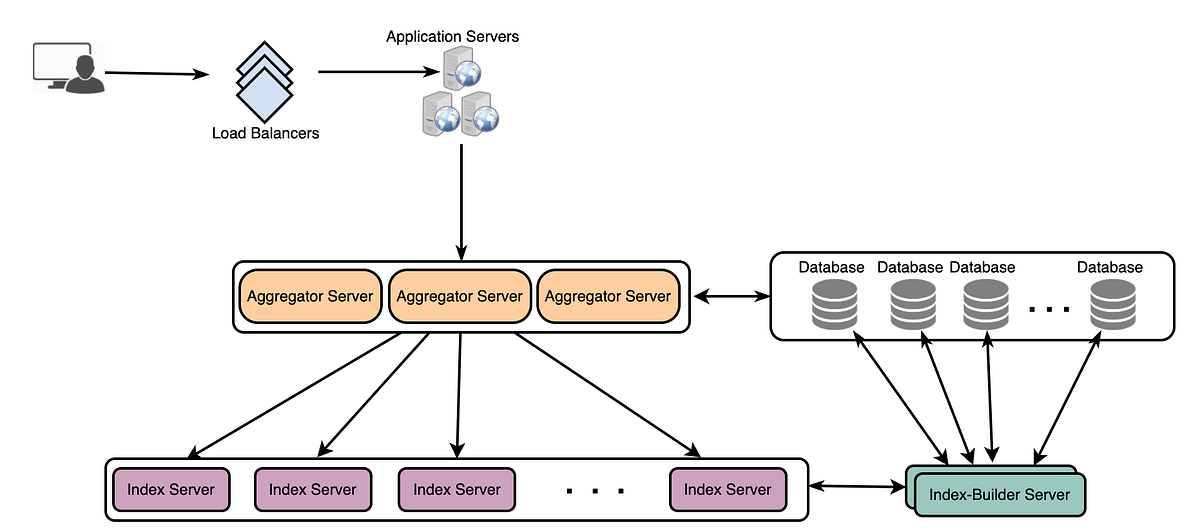 Designing Twitter Search. Twitter is one of the largest social… | by ...