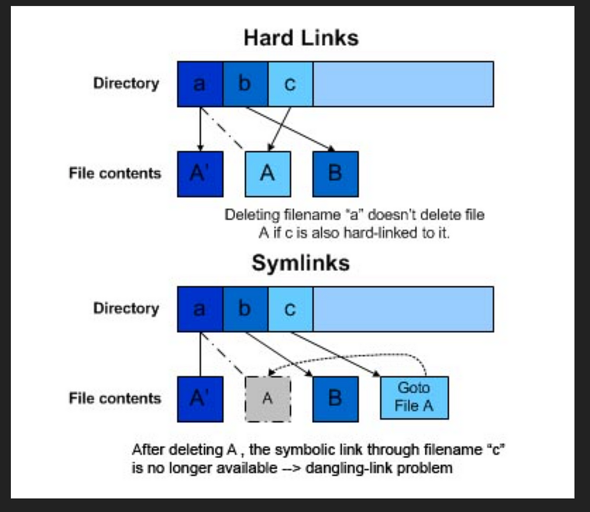 What Is The Difference Between A Hard Link And A Symbolic Link By Jorge Naranjo Medium