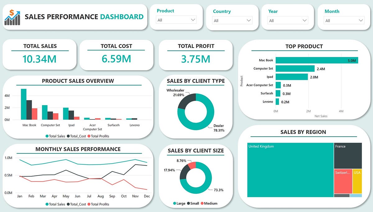 Creating a Sales Performance Dashboard with Power BI: A University ...