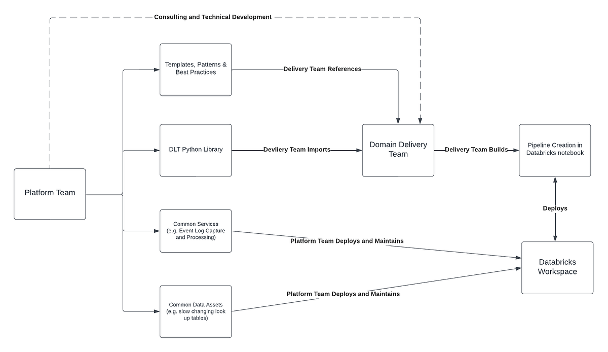 Efficient Data Processing: Constructing a Data Platform | by Ryan Chynoweth | Medium