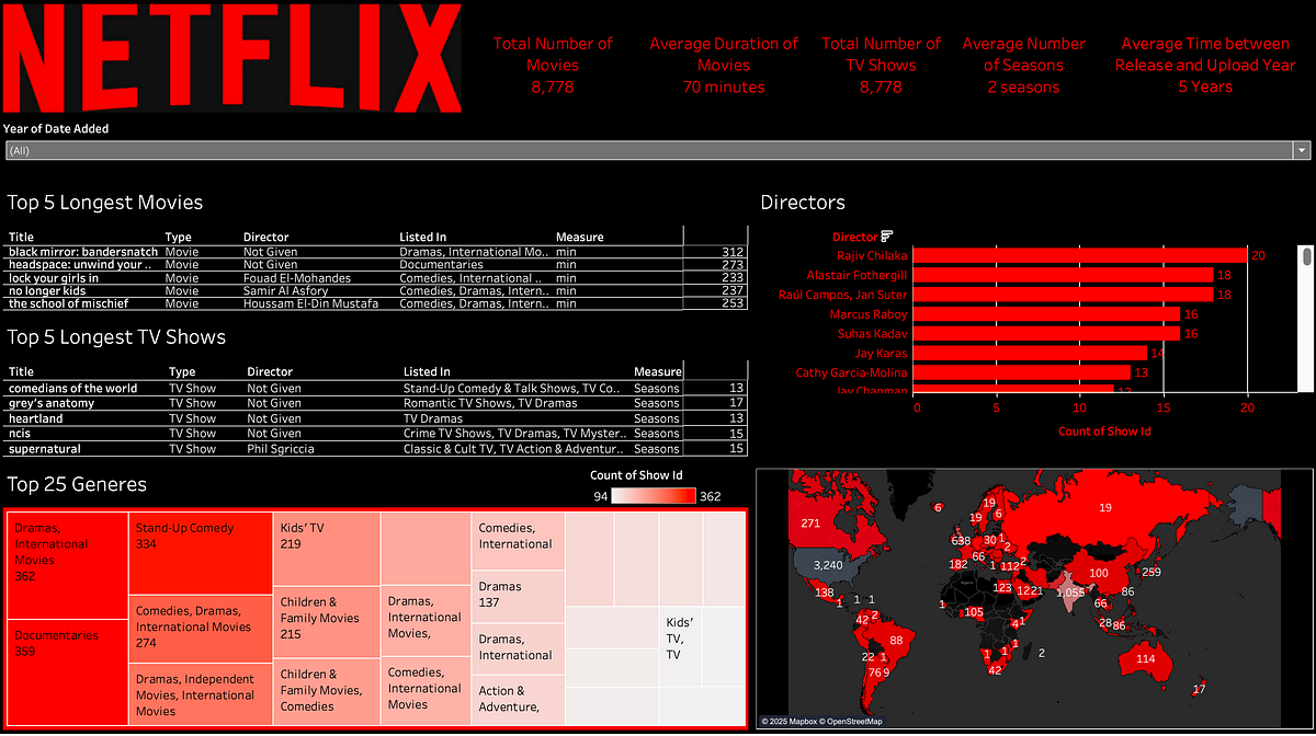 Analysing Netflix Content: Insights from a Tableau Dashboard | by ...