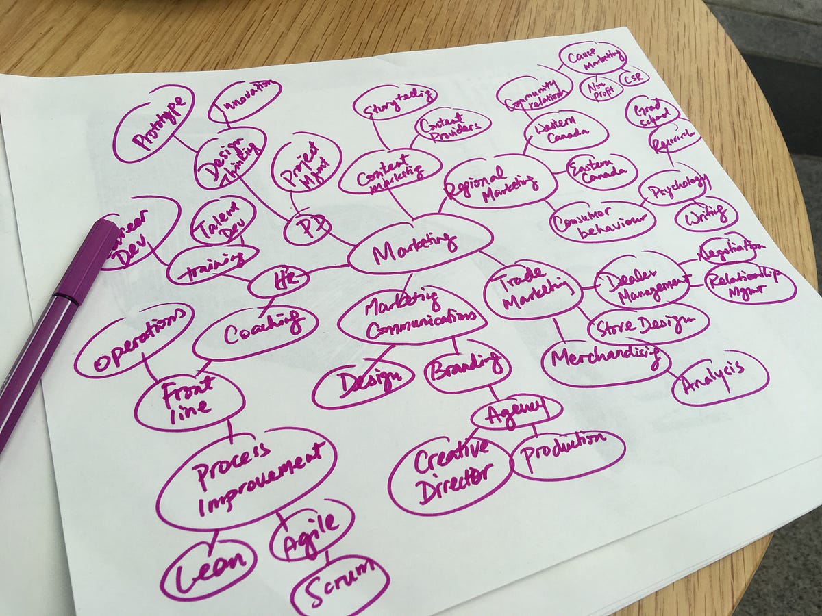 3 Ways to Use Mind Mapping to Design Your Career & Get Unstuck | by ...