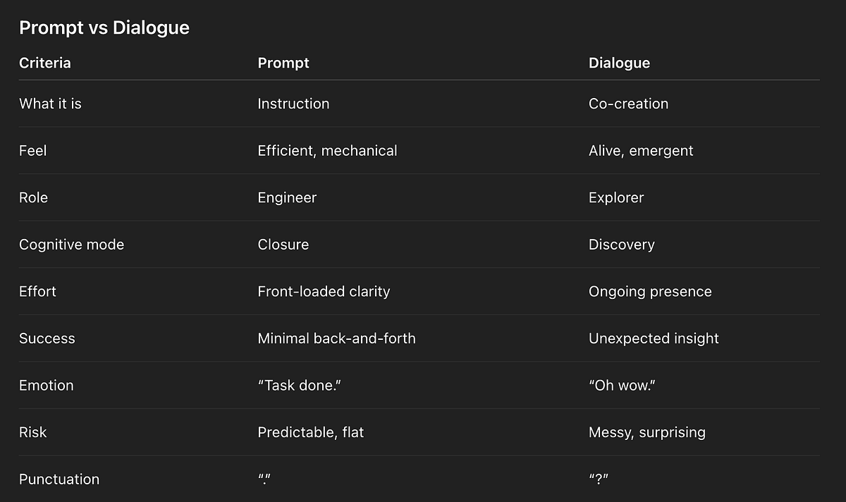 Contrast Lab #03: Prompt vs. Dialogue | by nurinlowercase | Medium
