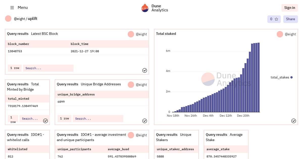 UpLift DAO Data Dashboard Released on Dune Analytics | by Uplift DAO | Medium
