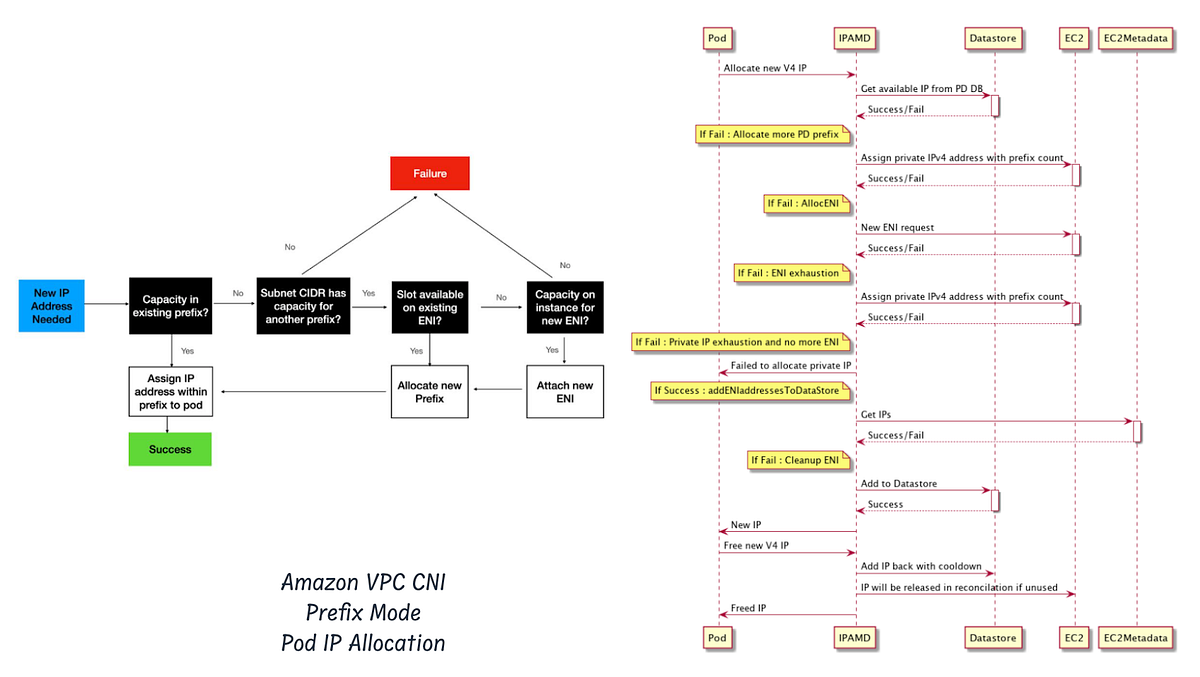 AWS Workshops DIY — EKS Workshop — 15. Amazon VPC CNI Prefix Mode to Increase Node IPs, Pod ...