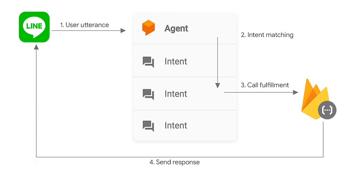 เรียนรู้การ Integrate LINE Bot เข้ากับ Dialogflow และ Firebase ผ่าน BMI Bot | by Jirawatee ...