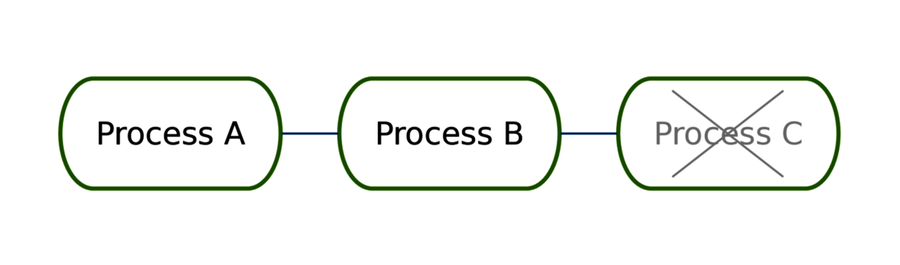 Linking Processes | Concurrent Data Processing in Elixir by Svilen Gospodinov | The Pragmatic ...