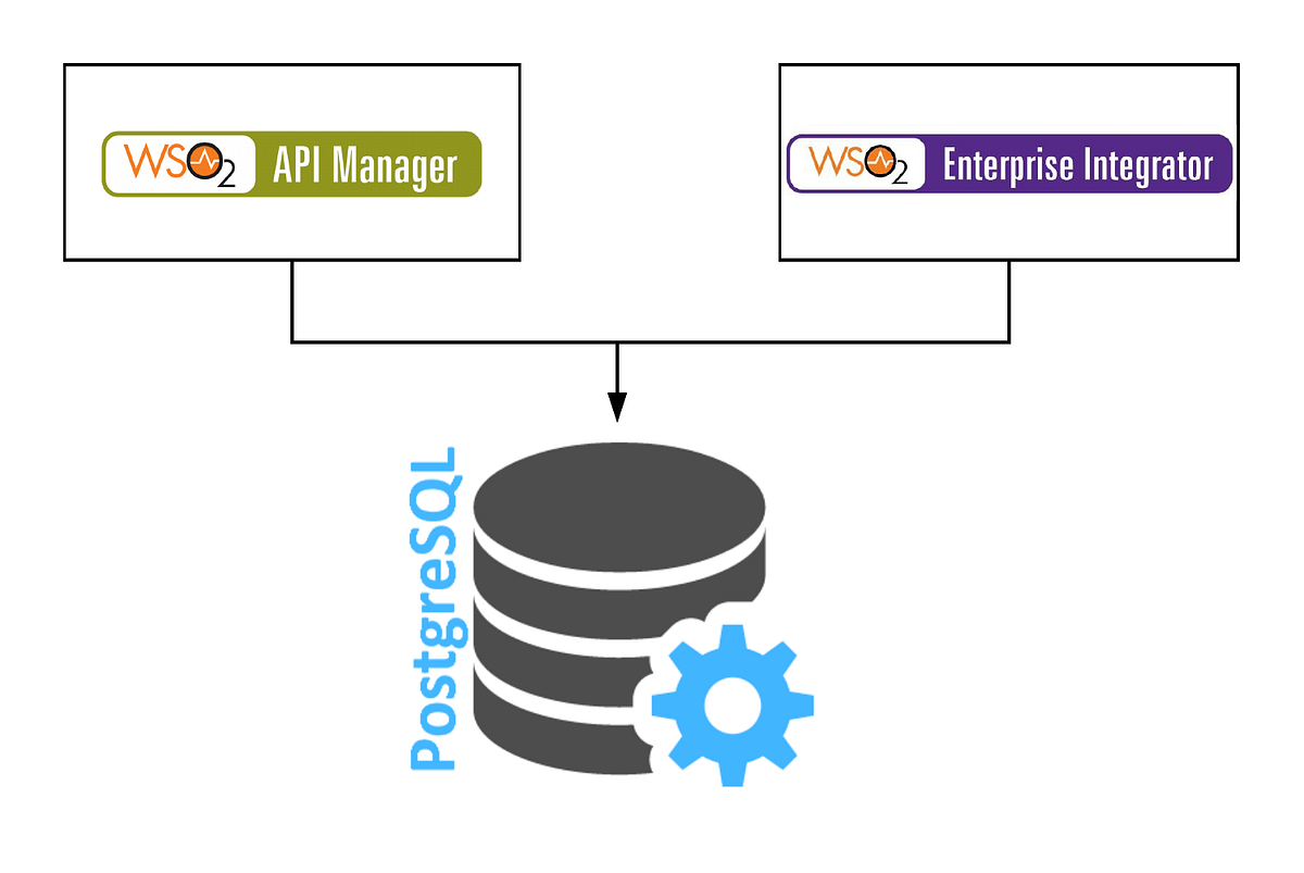 Quick Setup for WSO2 APIM and EI for Developers using Vagrant & Ansible | by Iruka Avantha | Medium