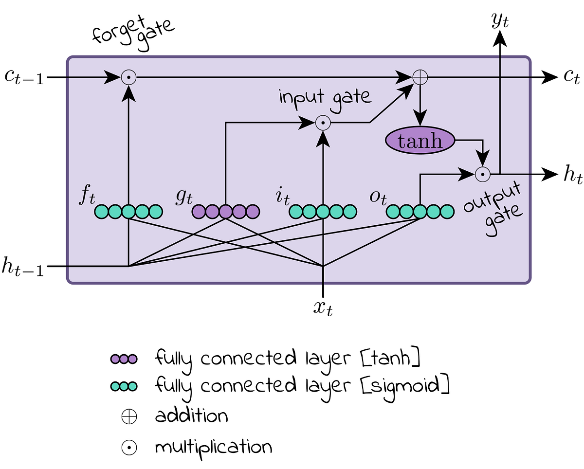 Predicting E-consumer Behavior using Recurrent Neural Networks | by ...