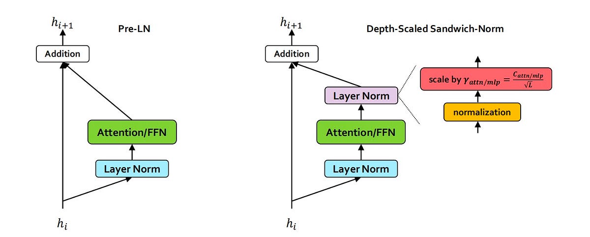 Pangu Ultra: Can Dense LLMs Compete at Scale? Huawei’s 135B Parameter Bet on Ascend NPUs | by ...