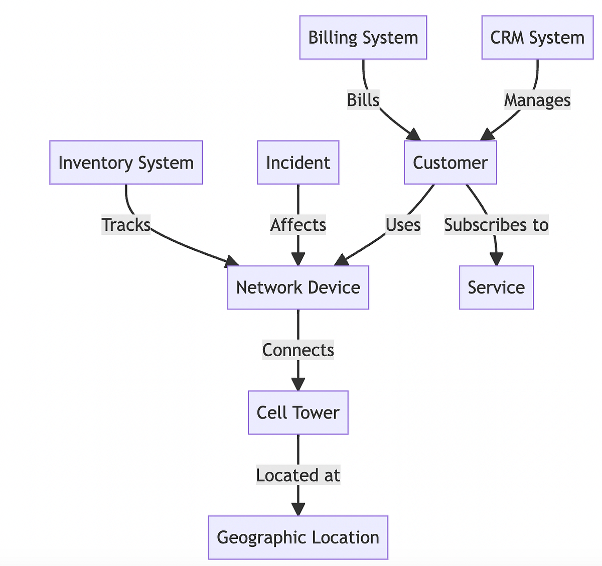 Knowledge Graphs in Telecom Networks | by Abhay Mahajan | Medium