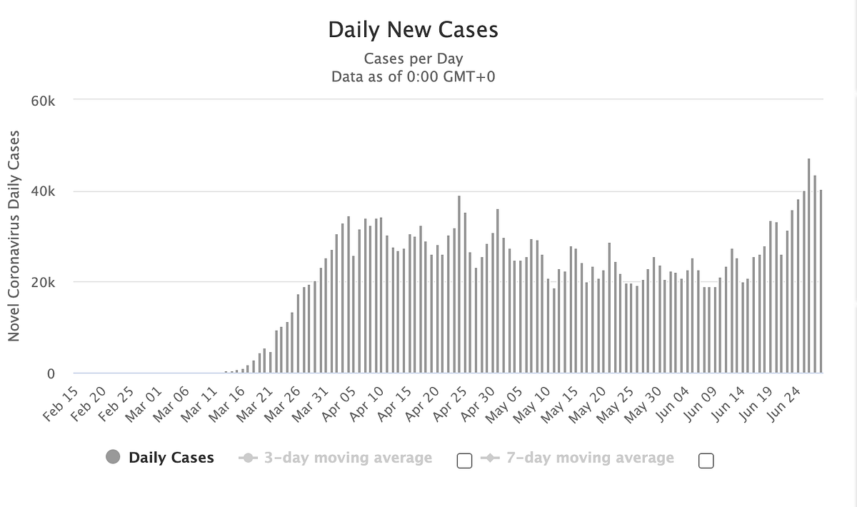5 Months into a Pandemic. An update to my March 6th post | by Brandon ...