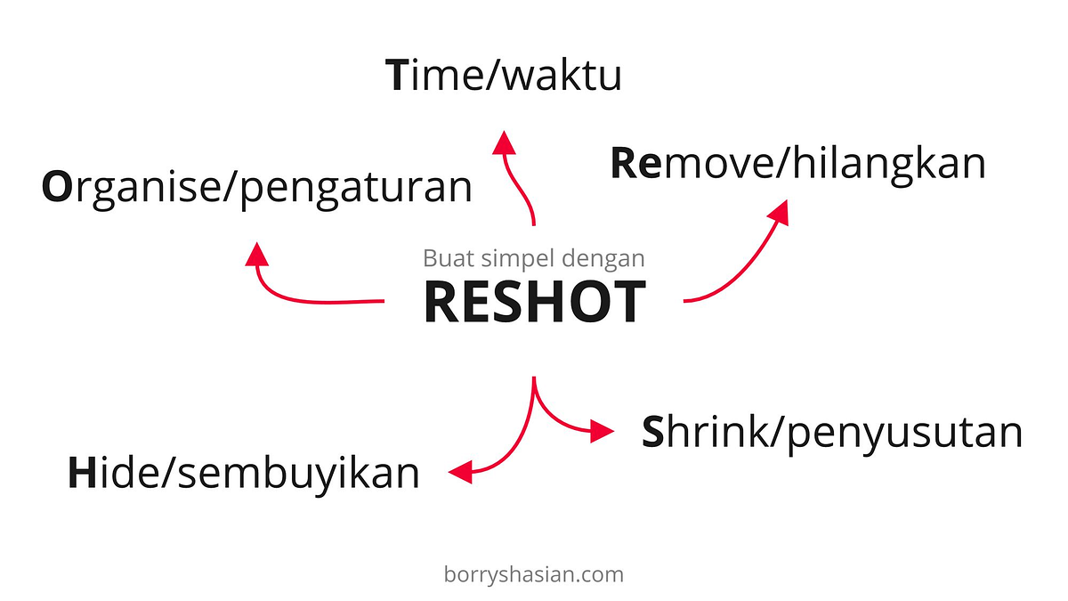 Menyederhanakan UI (User Interface) dengan metode RESHOT | by Borrys ...