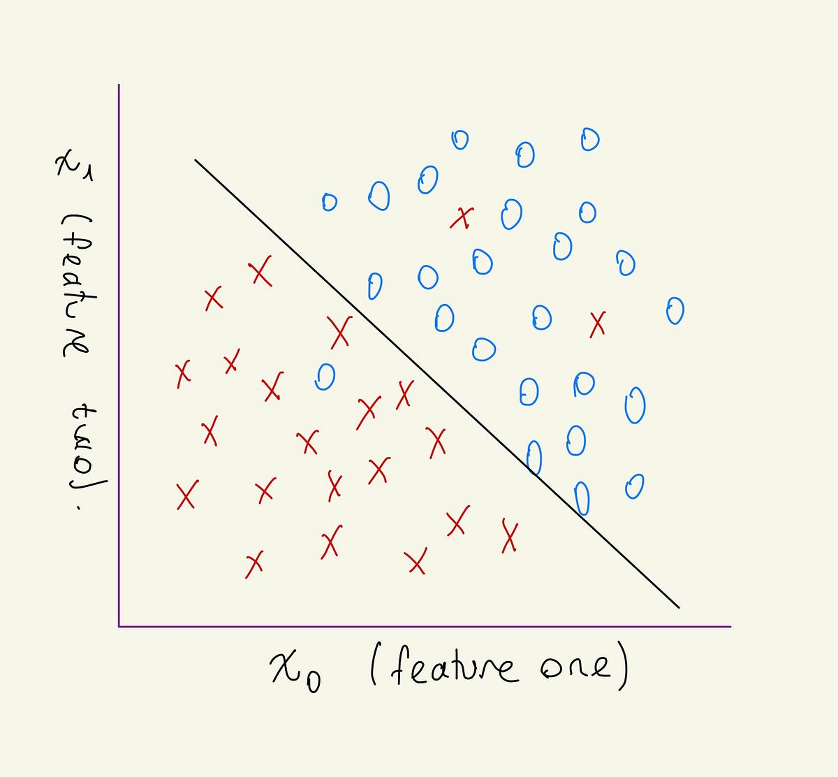 Logistic Regression with MNIST data set from scratch | by Volkan | Medium