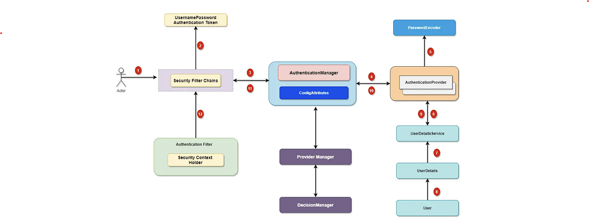 Spring security implementation — Preauthentication and authorization ...