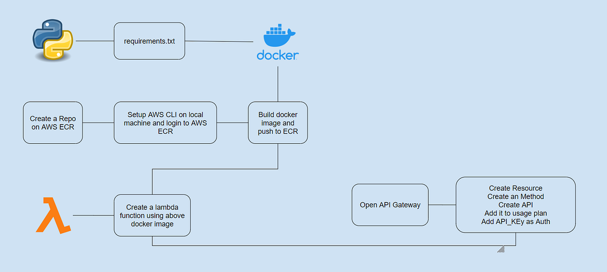 Building and Securing Serverless Applications with AWS Lambda, Docker, Elastic Container ...
