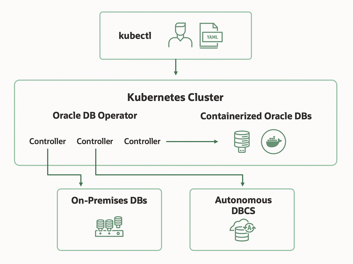 How to quickly spin up an Oracle Database on Kubernetes | by Jan ...