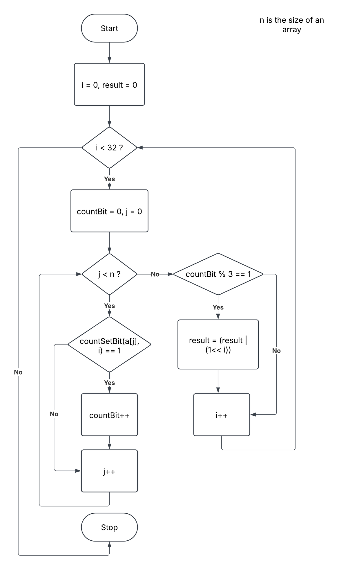 Finding the Unique Number in a Set Where Every Other Number Appears Thrice | by Sameer Vhatkar ...
