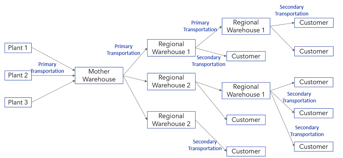 Load Consolidation & Vehicle Routing through Python based solver ...