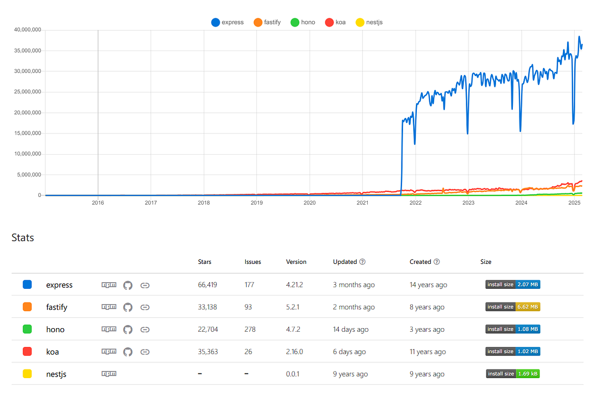 Express vs Koa vs Fastify vs NestJS vs Hono: Choosing the Right Node.js ...