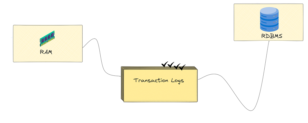 The Role of Transaction Logs in Modern RDBMS | by Amir Abdallah | Medium