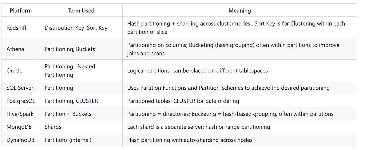 Partitioning, Sharding, Distribution, Hashing, Clustering & Buckets ...
