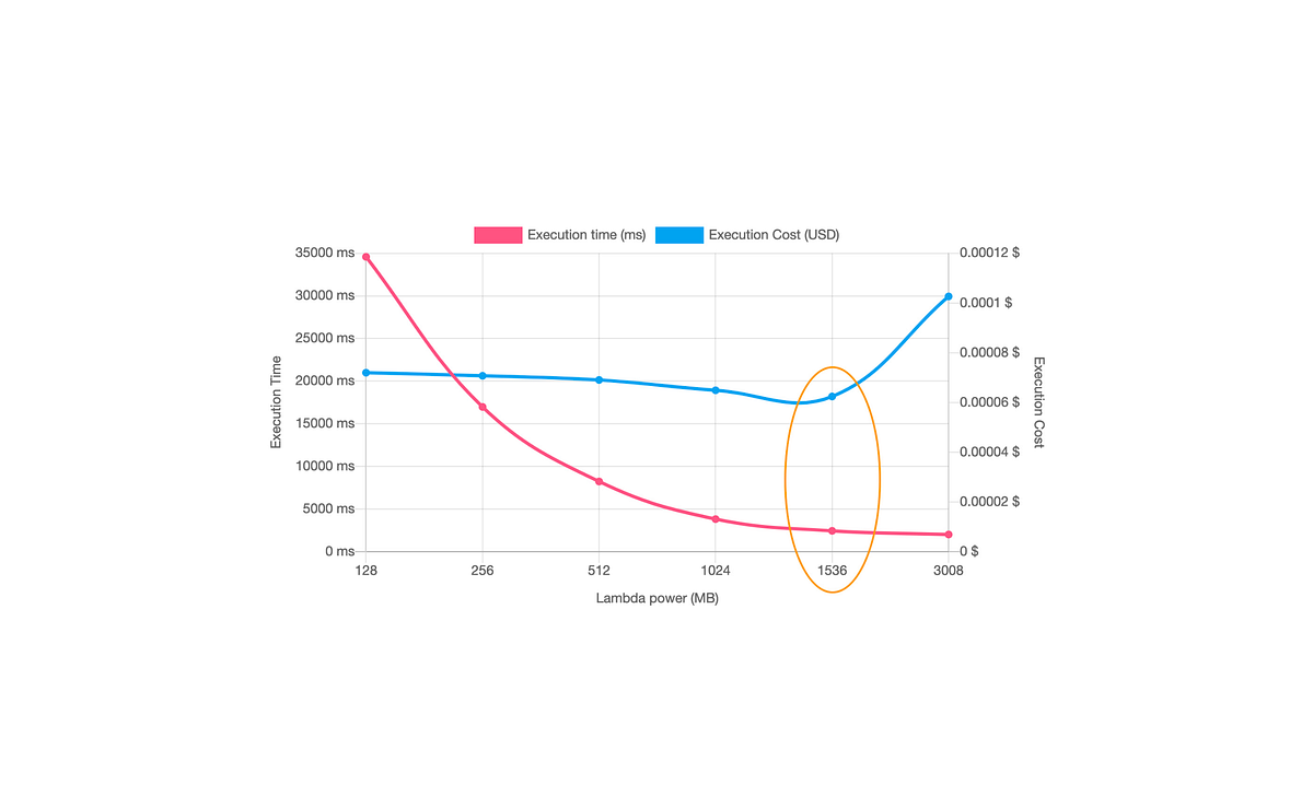 Optimizing AWS Lambda for Cost and Performance | by Nikolay Penkov | Medium