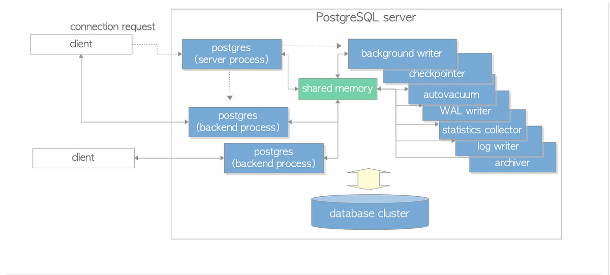 Chapter # 02:. Process and Memory Architecture | by Nimra Tahir | Medium