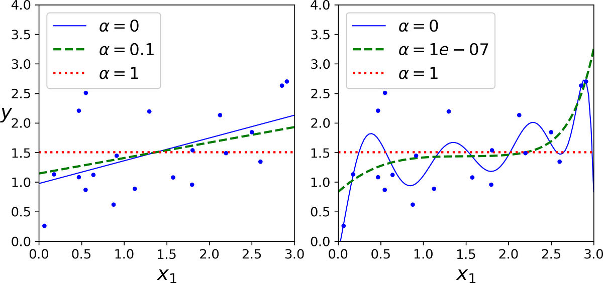 Regularization of Machine Learning models — A mathematical guide: Part ...