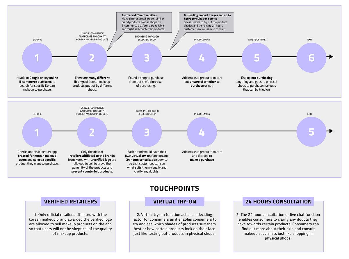 To-Be Journey Map - Sherry Lee Xin Yi - Medium