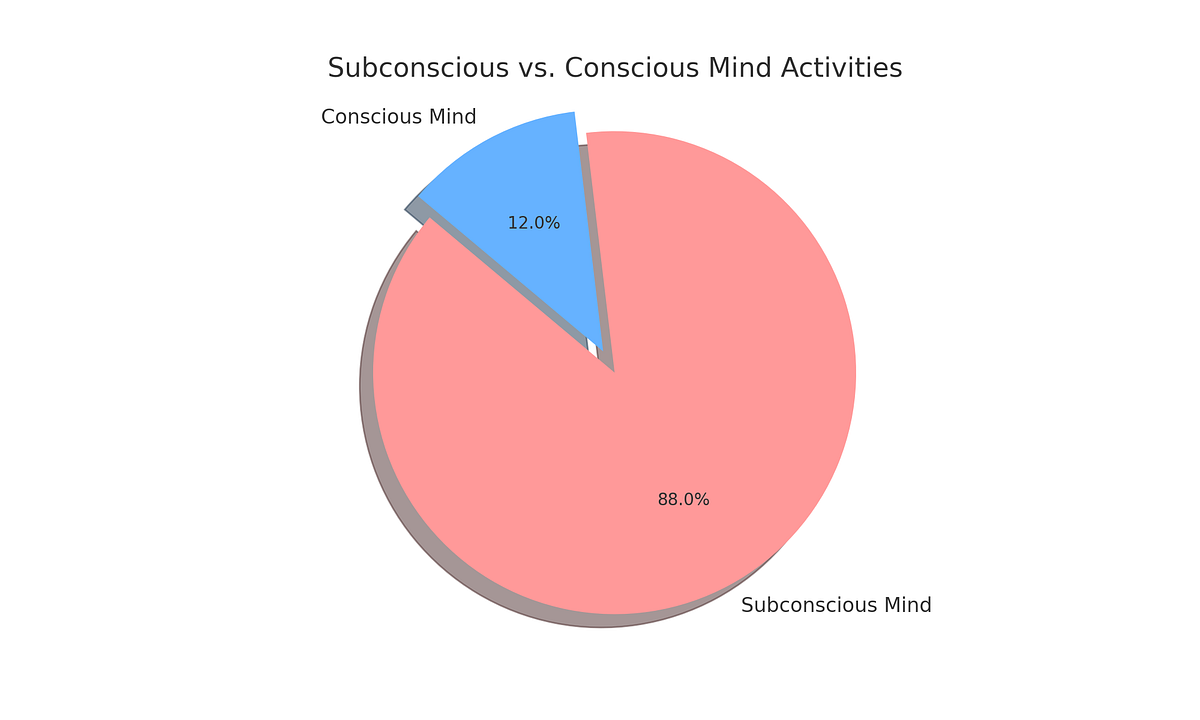 The Power of Your Subconscious Mind: How It Shapes Our Decisions and ...