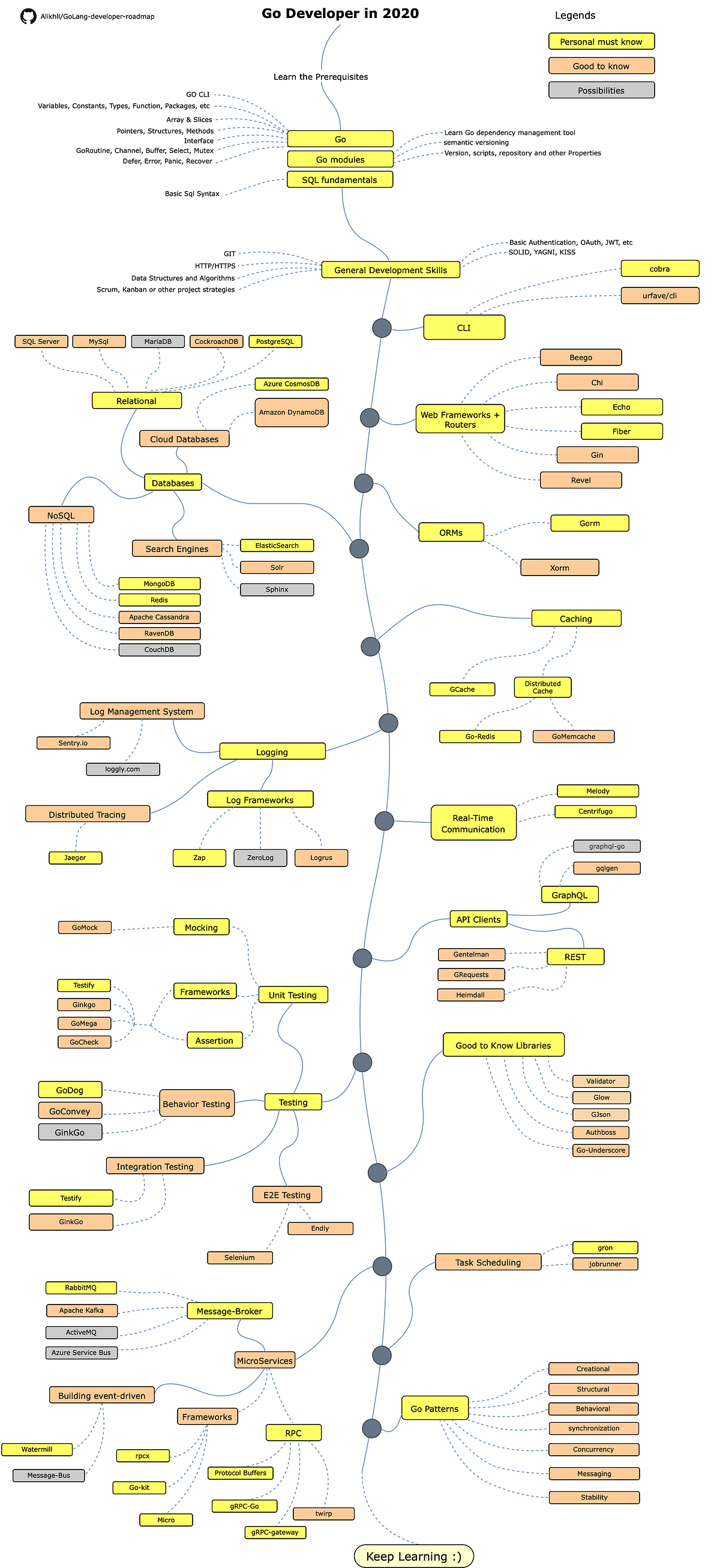 Go Developer Learning Path. Hey, In this short blog entry (which… | by ...