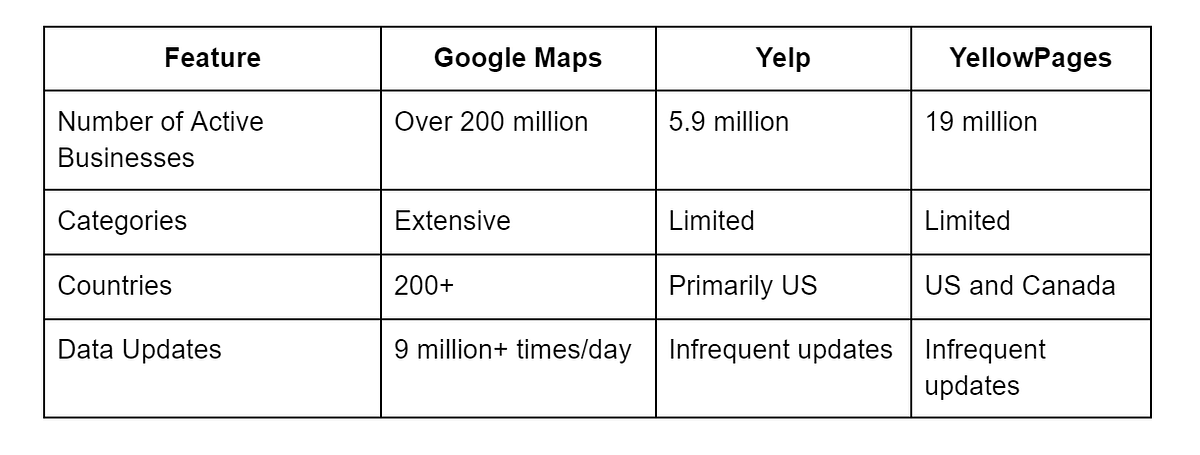 Google Maps vs. Yelp vs YellowPages: Which Data Source is Best for Lead ...