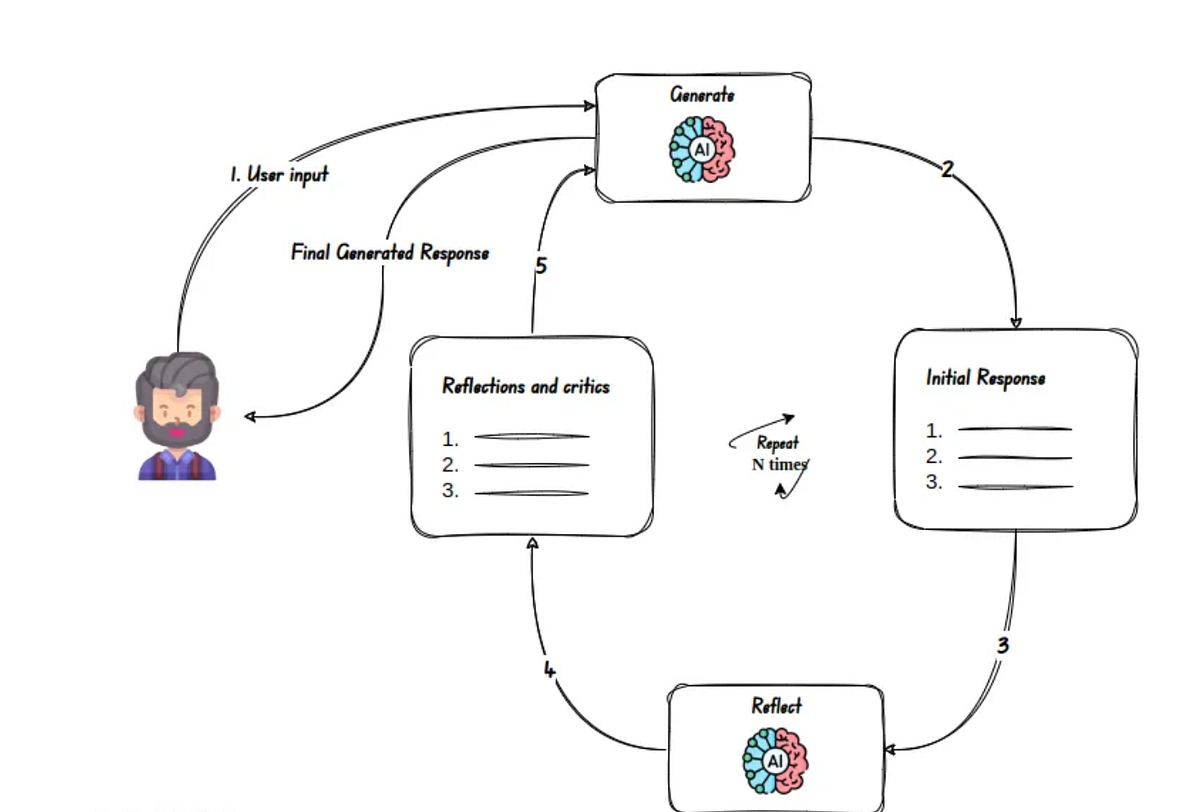 Reflexion: Revolutionizing Language Agents with Verbal Feedback | by ...
