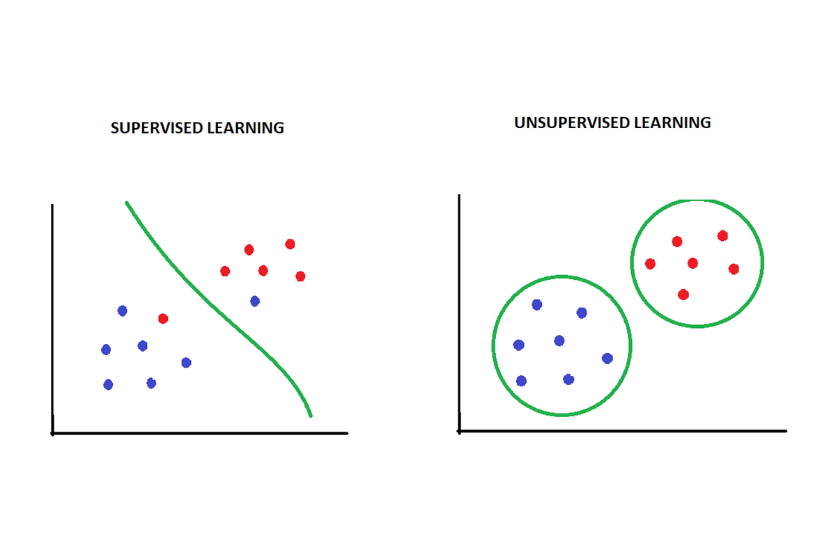 Supervised or Unsupervised for Anomaly Detection? | by Juan Vieira ...