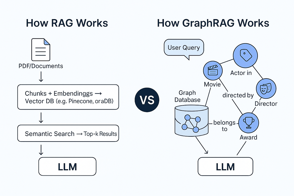 RAG vs GraphRAG: Which One Fits Better for Your Use Case? | by Kaan ...