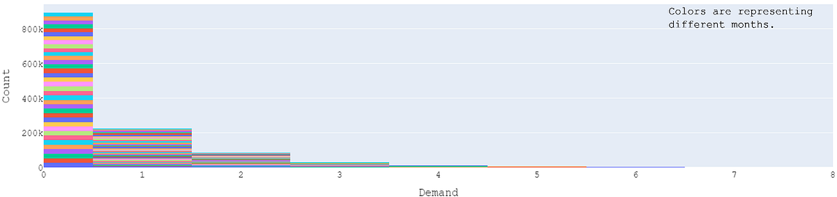 Intermittent Demand Forecasting. In the supply chain, determining ...