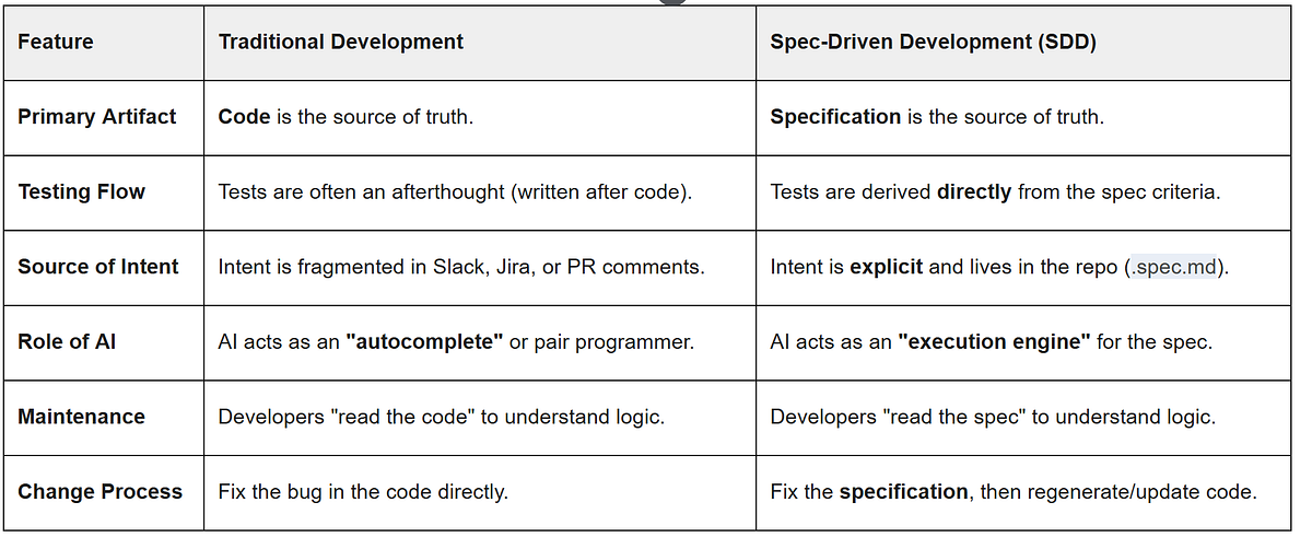 Top 10 Things to Master in Specification-Driven Development (SDD) for ...