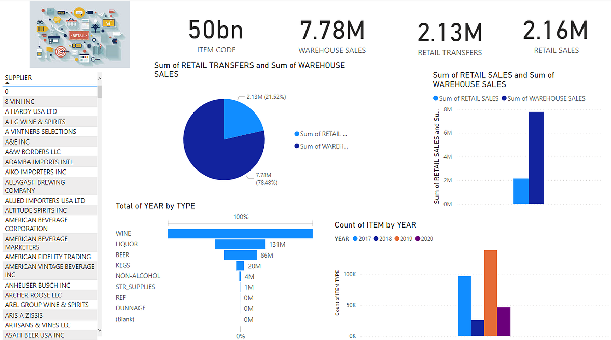 Analyzing Sales Data To Optimize Product | by Ouma | Medium