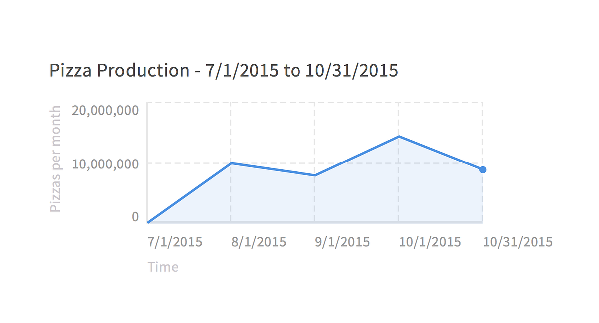 Goldilocks your graphs. Finding the “just-right” in data… | by Matthew ...