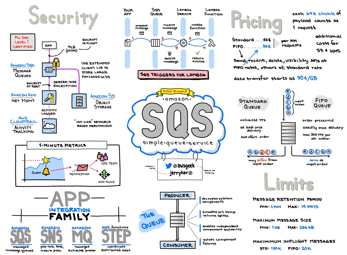 AWS SQS. What is SQS? | by Pateldisha | Medium