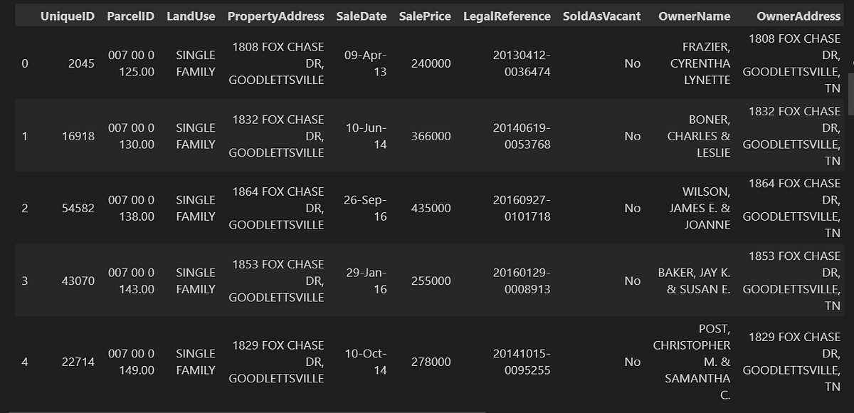 Nashville Housing Data cleaning using pandas | by Nandini V | Medium