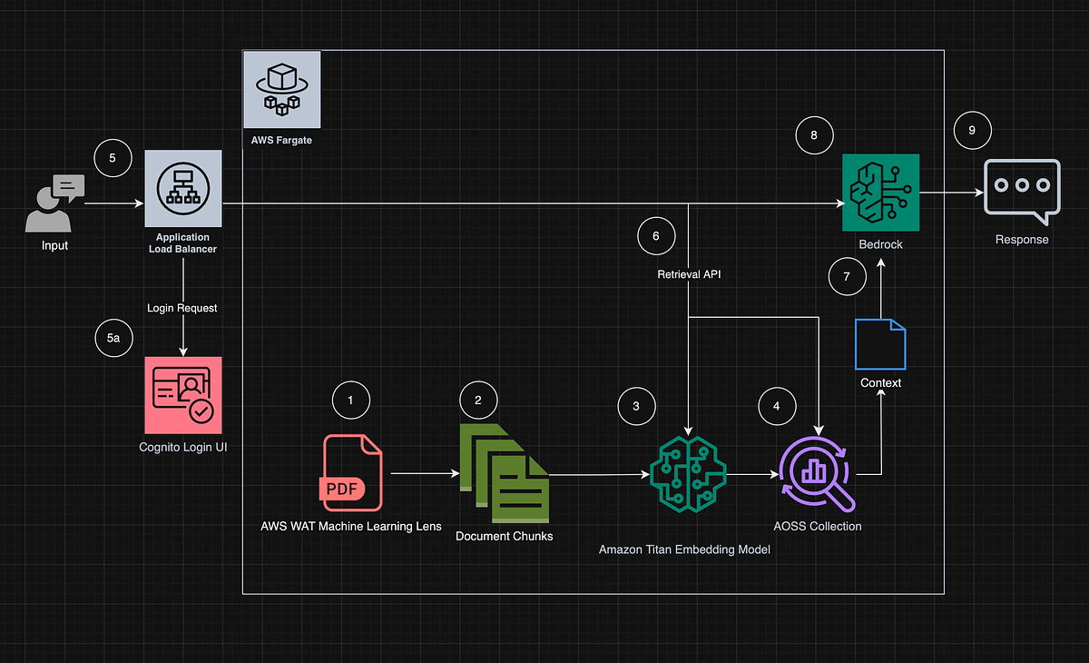 RAG solution on Amazon Bedrock - Part 4: Integrating Cognito Authentication with ECS Fargate ...