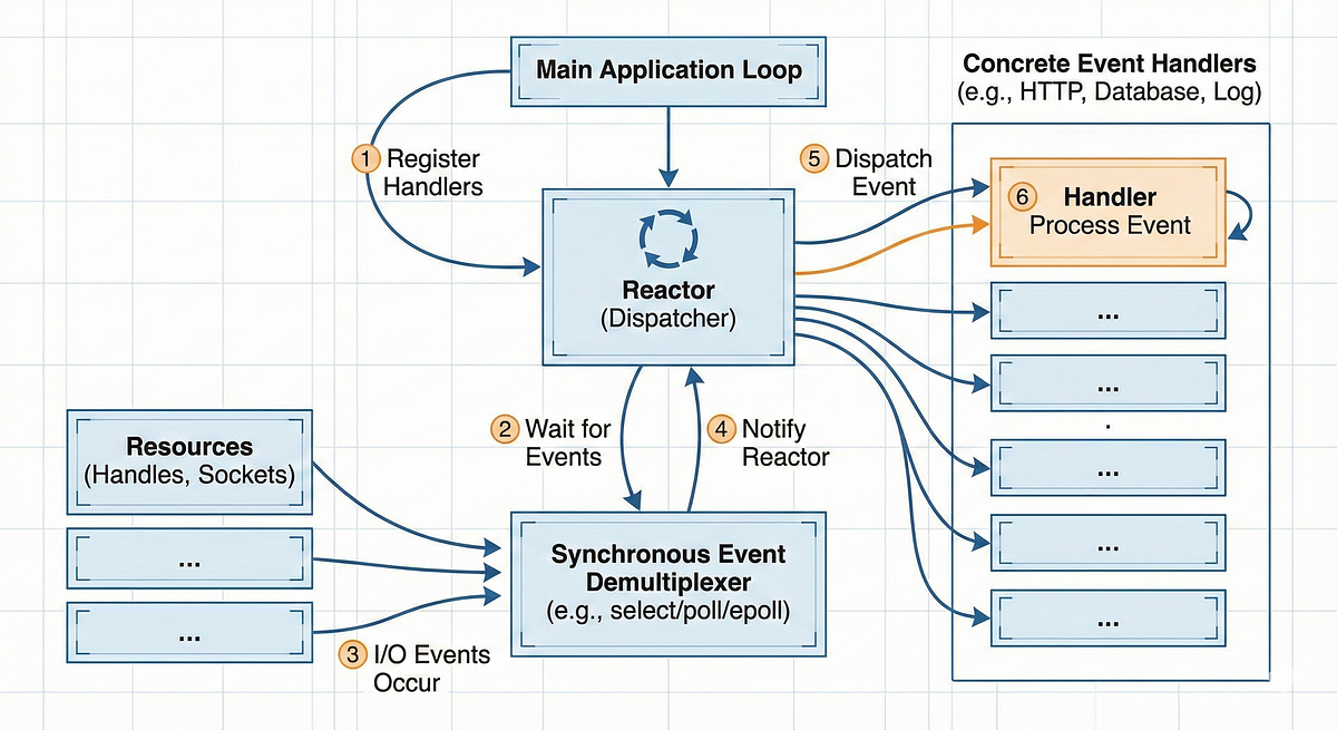 The Reactor Pattern: Event Demultiplexing and Synchronous I/O Handling ...