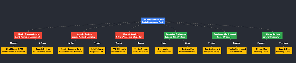 GCP Security Blueprint for Small and Mid-Size Firms | by Mohamed Rasvi ...